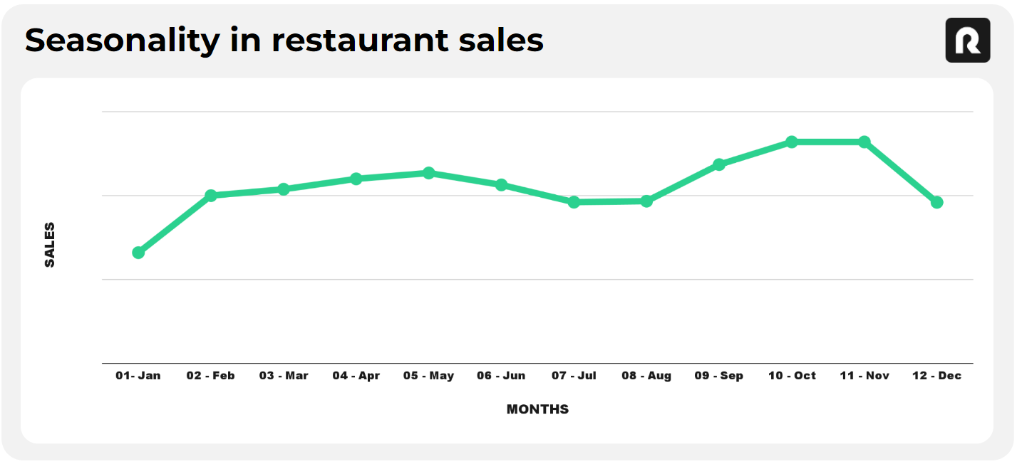 How to Combat Seasonal Buying Cycles in Restaurants