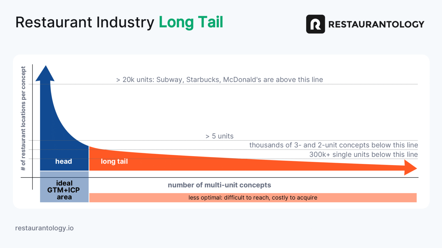 The restaurant industry “long tail” - Restaurantology